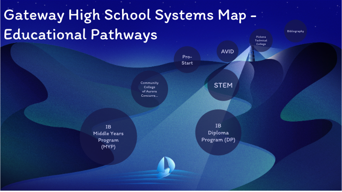 Gateway High School Systems Map - Educational Pathways by Joanelle ...