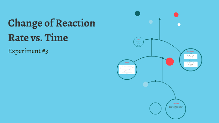 Change of Reaction Rate vs. Time by Megan Giese on Prezi
