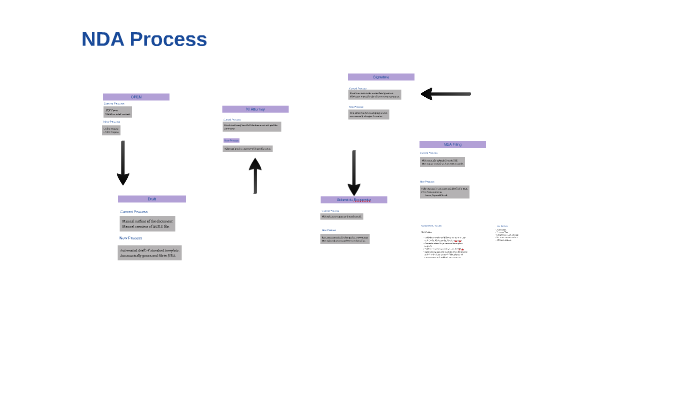 NDA Process by Melissa Barquero on Prezi