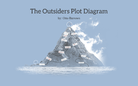 The Outsiders Plot Diagram by otto burrows on Prezi