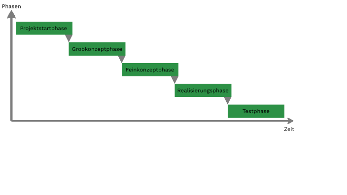 Projekt-Phasenplan by Lennart Scheew on Prezi