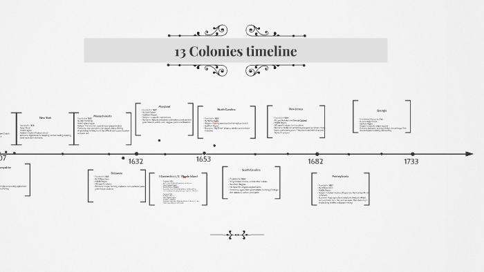13 Colonies timeline by Chloe Jenkins on Prezi