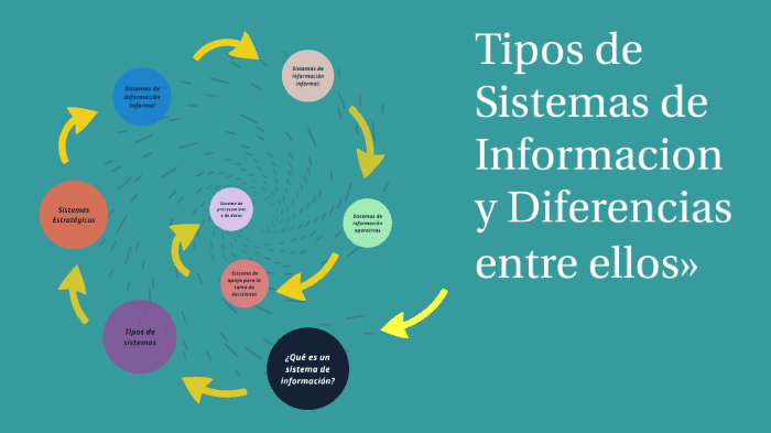 Tipos de sistema y diferencia entre ellos by Miguel Sanvicente on Prezi