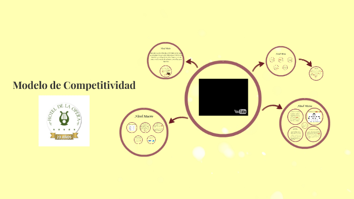 Modelo de Competitividad by Natalia Martínez Rojas on Prezi