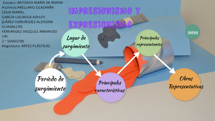 impresionismo y expresionismo by Violet Ackerman on Prezi