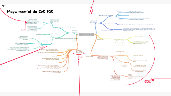 Mapas mentais CoC by Treinamento Florestal on Prezi