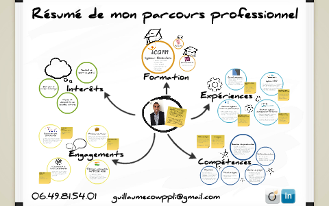 CV Mindmap by Cowppli-Bony Guillaume