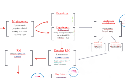 Rządowy Proces Legislacyjny by Stan Baran on Prezi