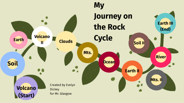 Journey on the Rock Cycle by Evelyn Dickey on Prezi