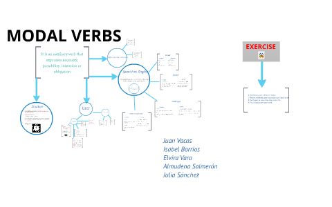 MODAL VERBS by Julia Sánchez on Prezi