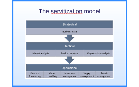 The servitization model explained (flashy) by Bas Gool on Prezi