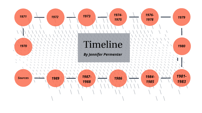Decades Timeline by Jennifer Permenter on Prezi