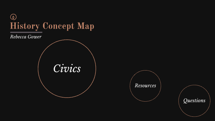 History Concept Map by Rebecca Gower on Prezi