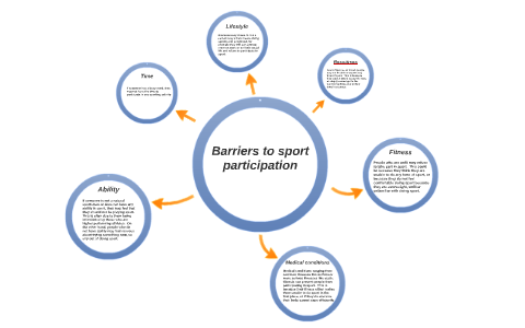 Barriers to sport participation by Harvey Padget on Prezi