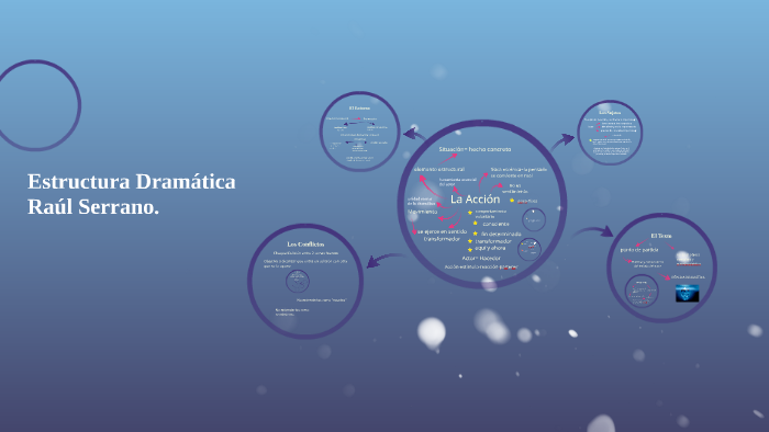 Estructura Dramatica by Verónica Rodríguez on Prezi