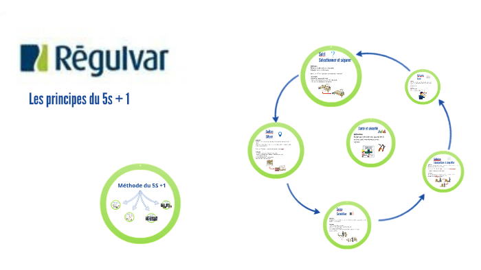 Principes du 5s +1 by Vanessa Aubry on Prezi