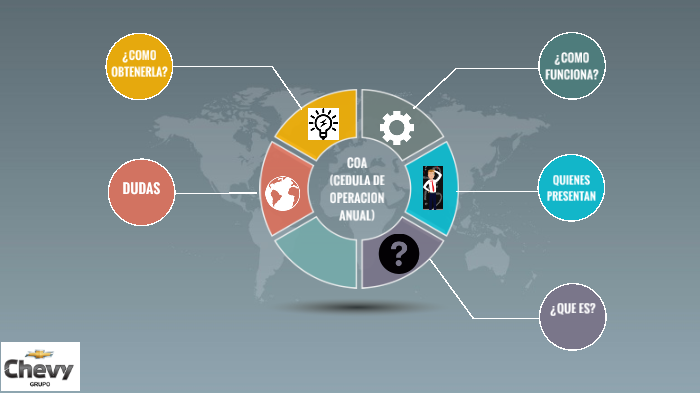 COA (CÉDULA DE OPERACIÓN ANUAL) by Ivan Aguilera on Prezi