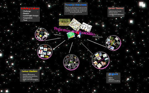 Map of Preferences and Possibilities by Tarah Patz on Prezi