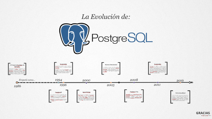 Linea de Tiempo de PostgreSQL by George Granda Paladines on Prezi