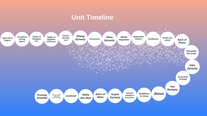 Unit Timeline by Tori G. on Prezi