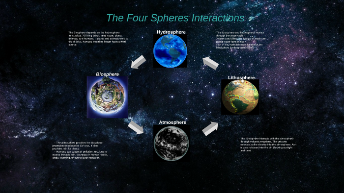 The Four Spheres by annica barron on Prezi