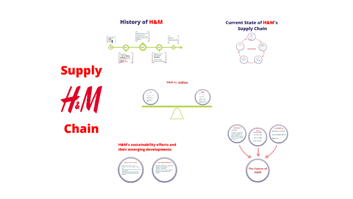 H&M Supply Chain by Nguyễn Gia Khương on Prezi