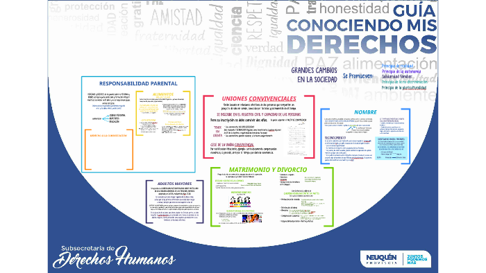 GUIA CONOCIENDO MIS DERECHOS by Fundación San Patricio on Prezi