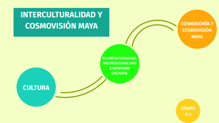 INTERCULTURALIDAD Y COSMOVISIÓN MAYA by Lourdes Jimena Pernillo Nova on ...