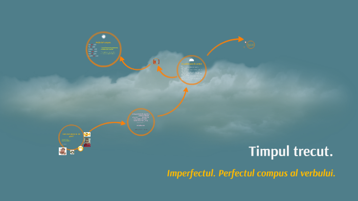 Imperfectul. Perfectul compus al verbului. by Lubas-Verdes Natalia on Prezi