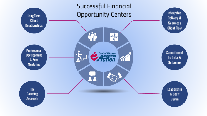 Financial Opportunity Centers by Audrey Phelps on Prezi