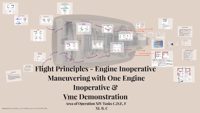 XIV.C, D & E Mulit engine Flight principles, One Engine Inoperative ...