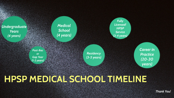 HPSP MEDICAL SCHOOL PROCESS by Nicholas Scrivens on Prezi