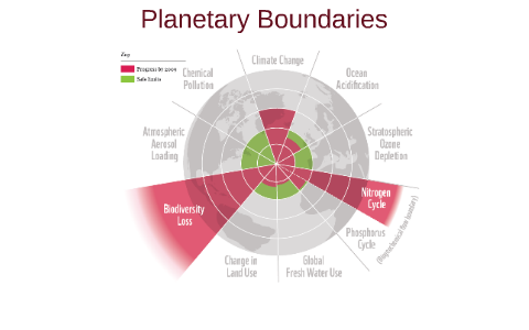 Planetary Boundaries by Levi Williamson on Prezi