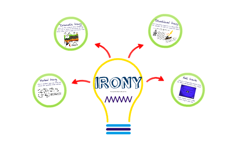 The Three Types of Irony by Katy Jensen on Prezi