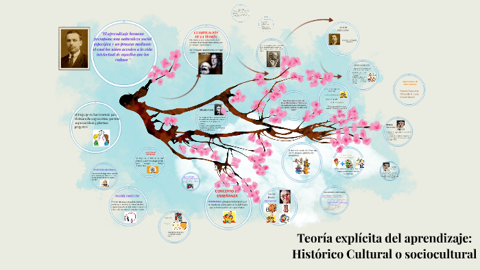 Teoría explícita del aprendizaje: Histórico-Cultural by Chicas Bine on ...