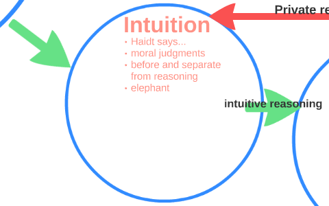 Intuition vs. Reasoning by James Head on Prezi