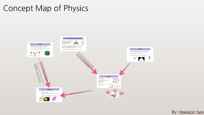 Concept Map of Physics by Heewon Seo by Heewon Seo