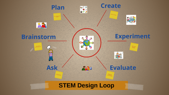 STEM Design Loop by Emily Collins on Prezi