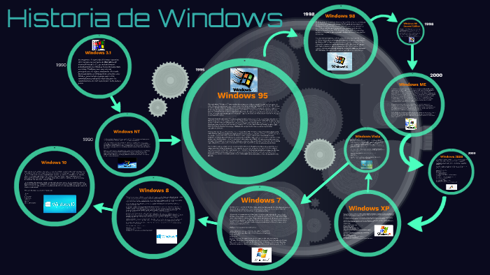 Historia de Windows by Maximiliano Saravia on Prezi