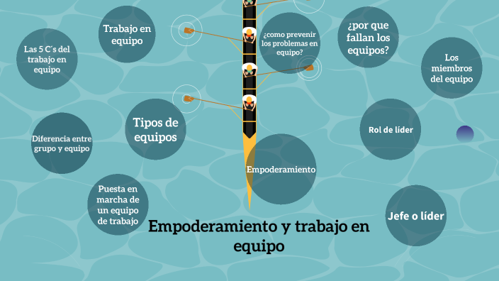 Empoderamiento y trabajo en equipo by edwin soto garcia on Prezi