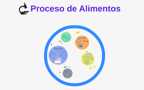 Proceso de Alimentos by on Prezi