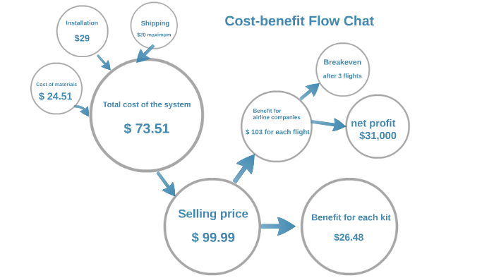 Total cost of the system by HAISHAN YANG on Prezi