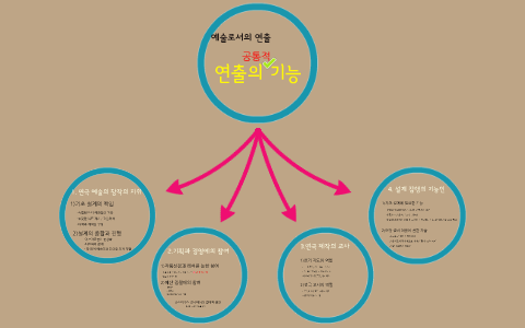 연출의 기능 by Haena Cho on Prezi Next