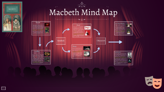 Macbeth Mind Map by Mary Jane Mendez on Prezi