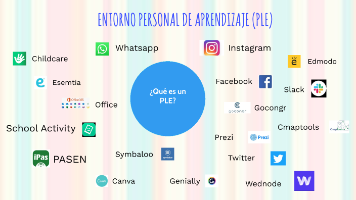 ENTORNO PERSONAL DE APRENDIZAJE (PLE) by Rocio Medina Águila on Prezi