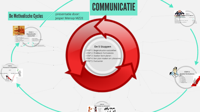 De Methodische Cyclus by Jasper Menop on Prezi
