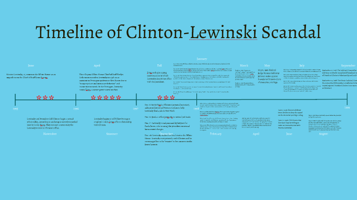 Clinton-Lewinsky Scandal Timeline by Alex Mendoza on Prezi