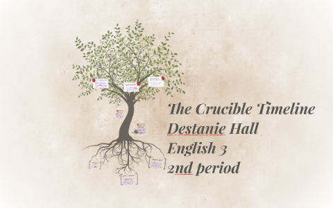 The Crucible Timeline by Destanie Hall on Prezi