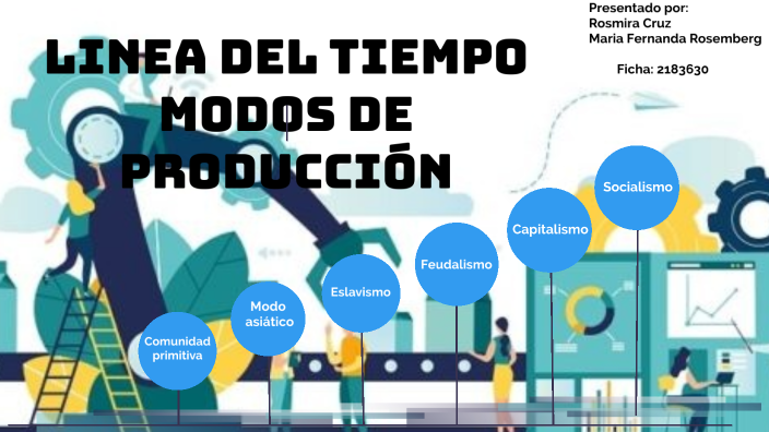 Línea del tiempo "Fundamentos de la economía" Modos de producción by maria rosemberg on Prezi