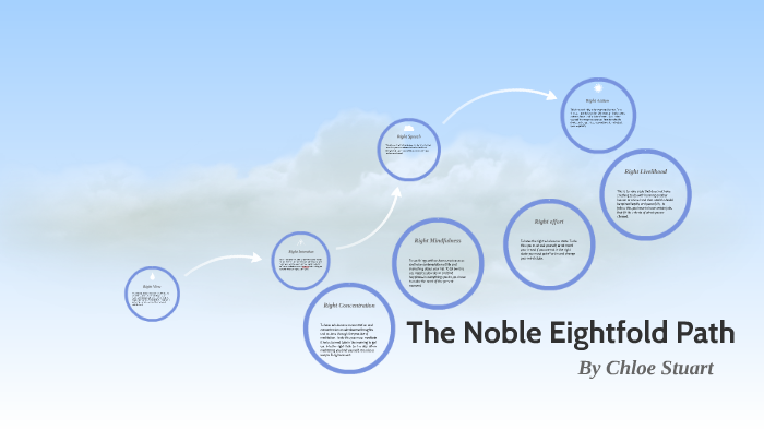 The Noble Eightfold Path by Chloe Stuart on Prezi